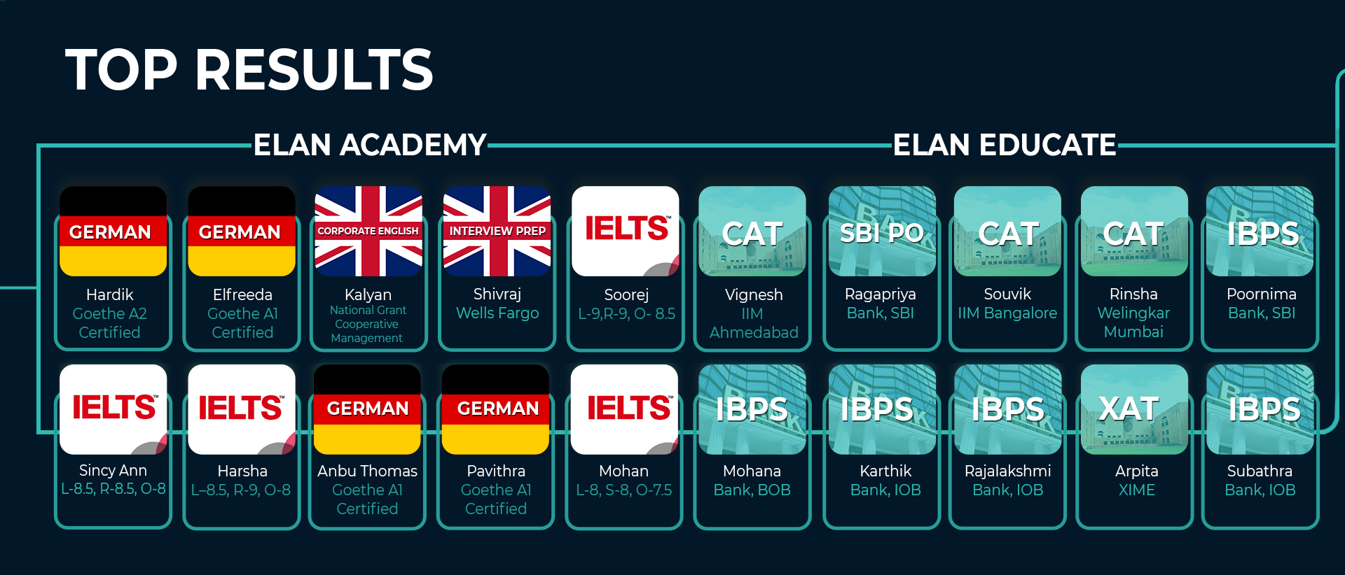 Elan Academy – Best Foreign Language Exams Preparation and IT ...